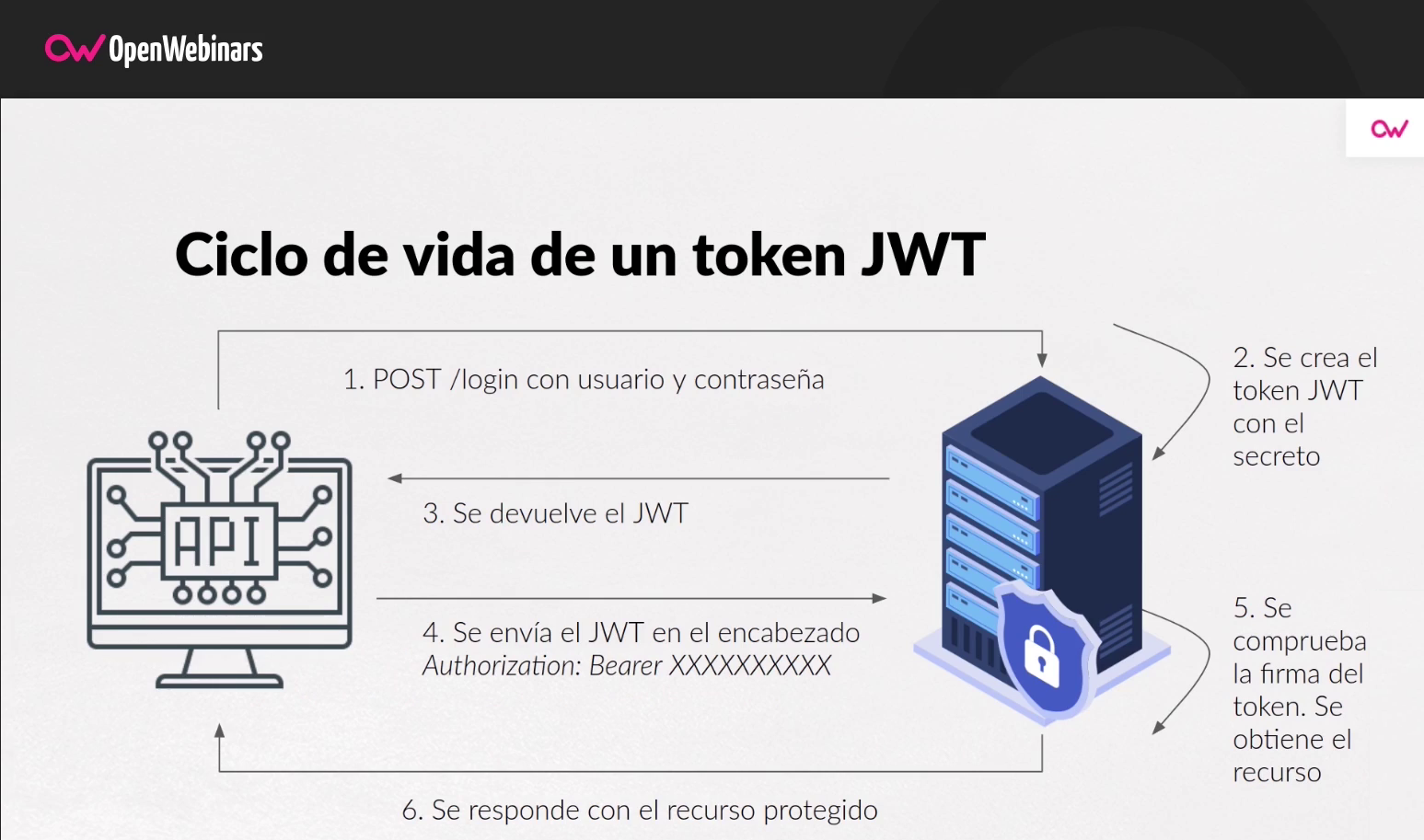 Guía Completa: Implementación de JSON Web Tokens (JWT) en Node.js para ...